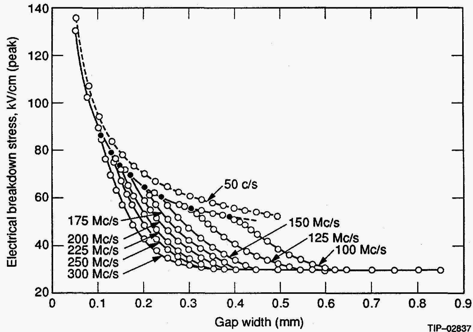 The corresponding curves of breakdown field intensity versus