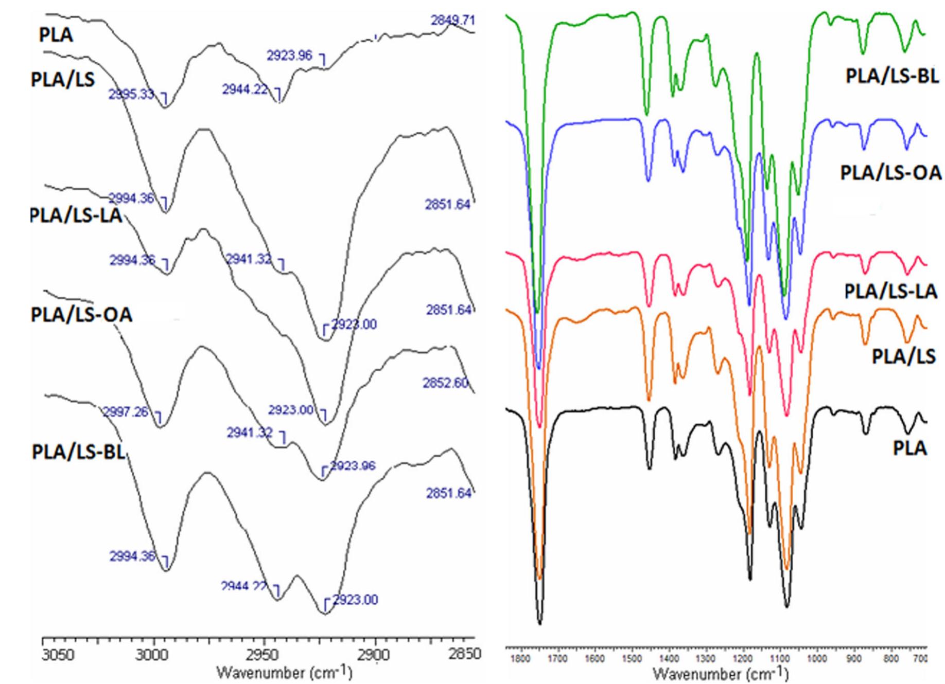 Ftir spectra of the pla and pla composites with ls and mls