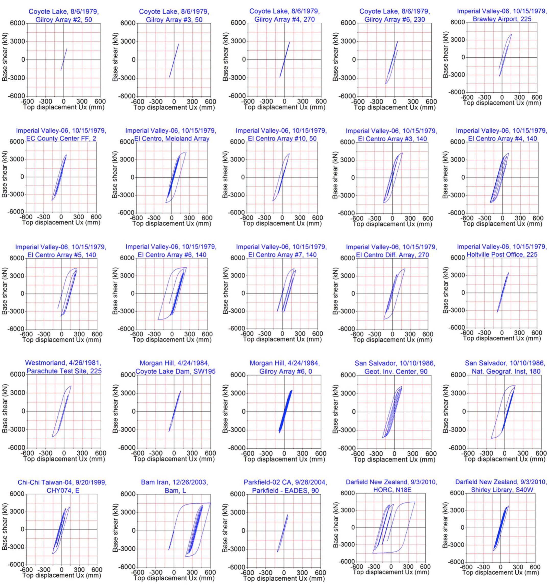 Base shear - top horizontal displacement diagrams for
