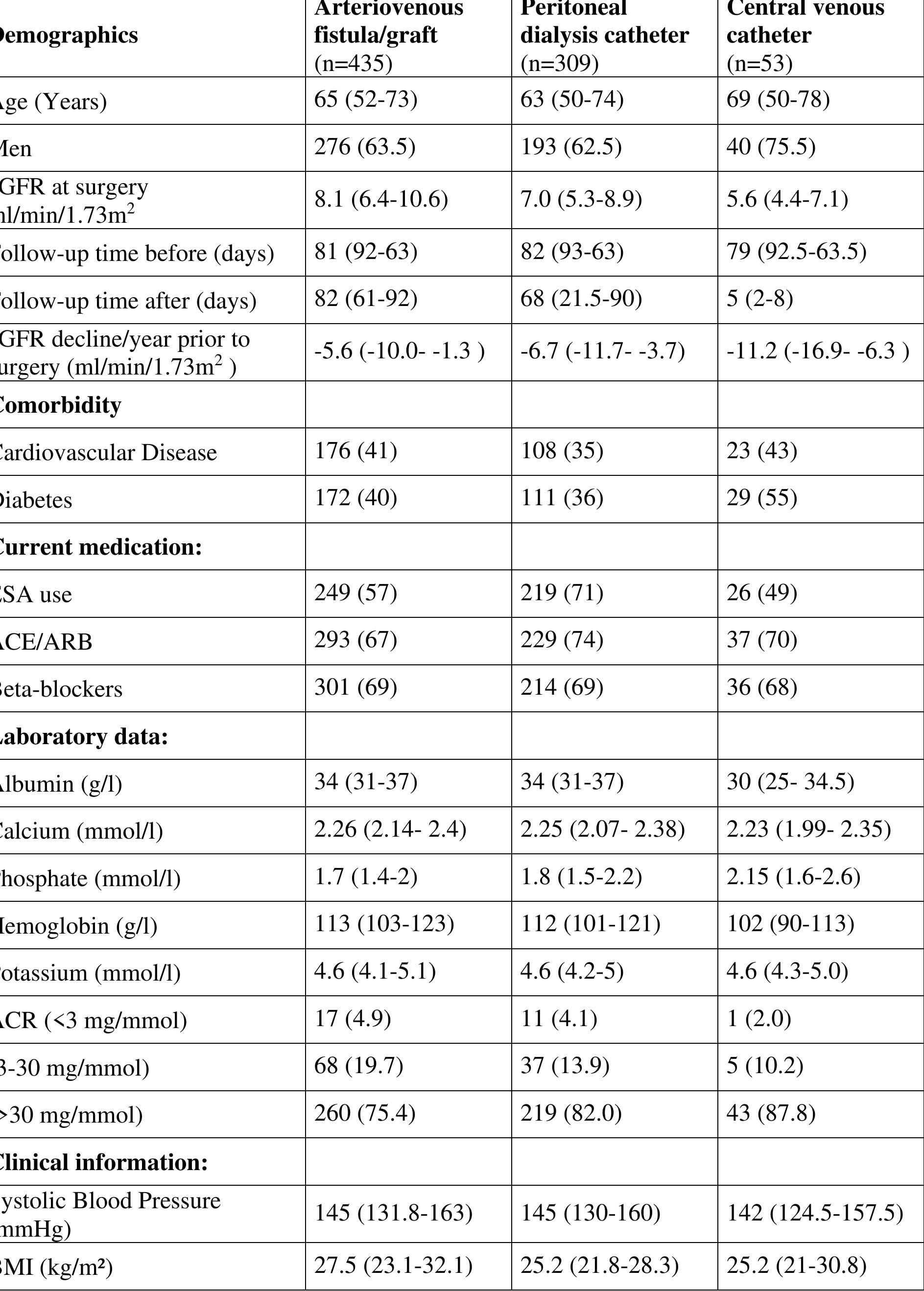Table 1 - Arteriovenous access placement and renal function