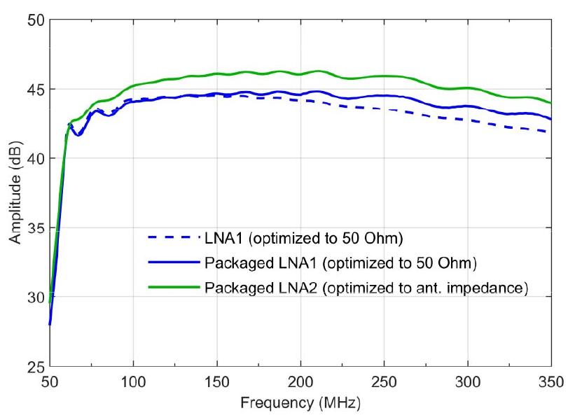Transducer gain of two lna designs in packaged and