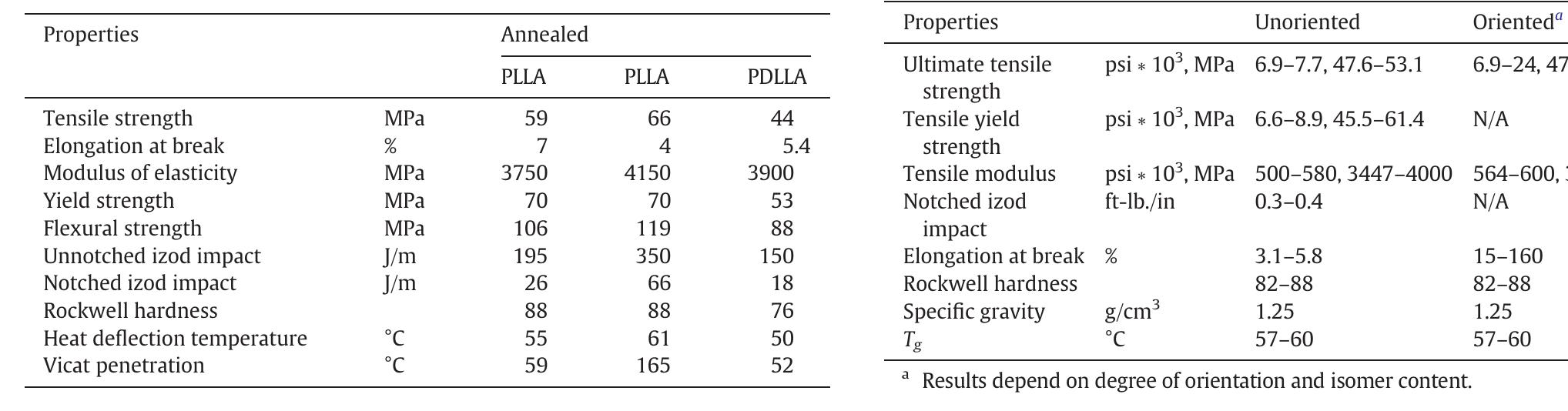 (PDF) Physical and mechanical properties of PLA, and their functions in ...