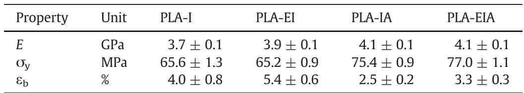 (PDF) Physical and mechanical properties of PLA, and their functions in ...