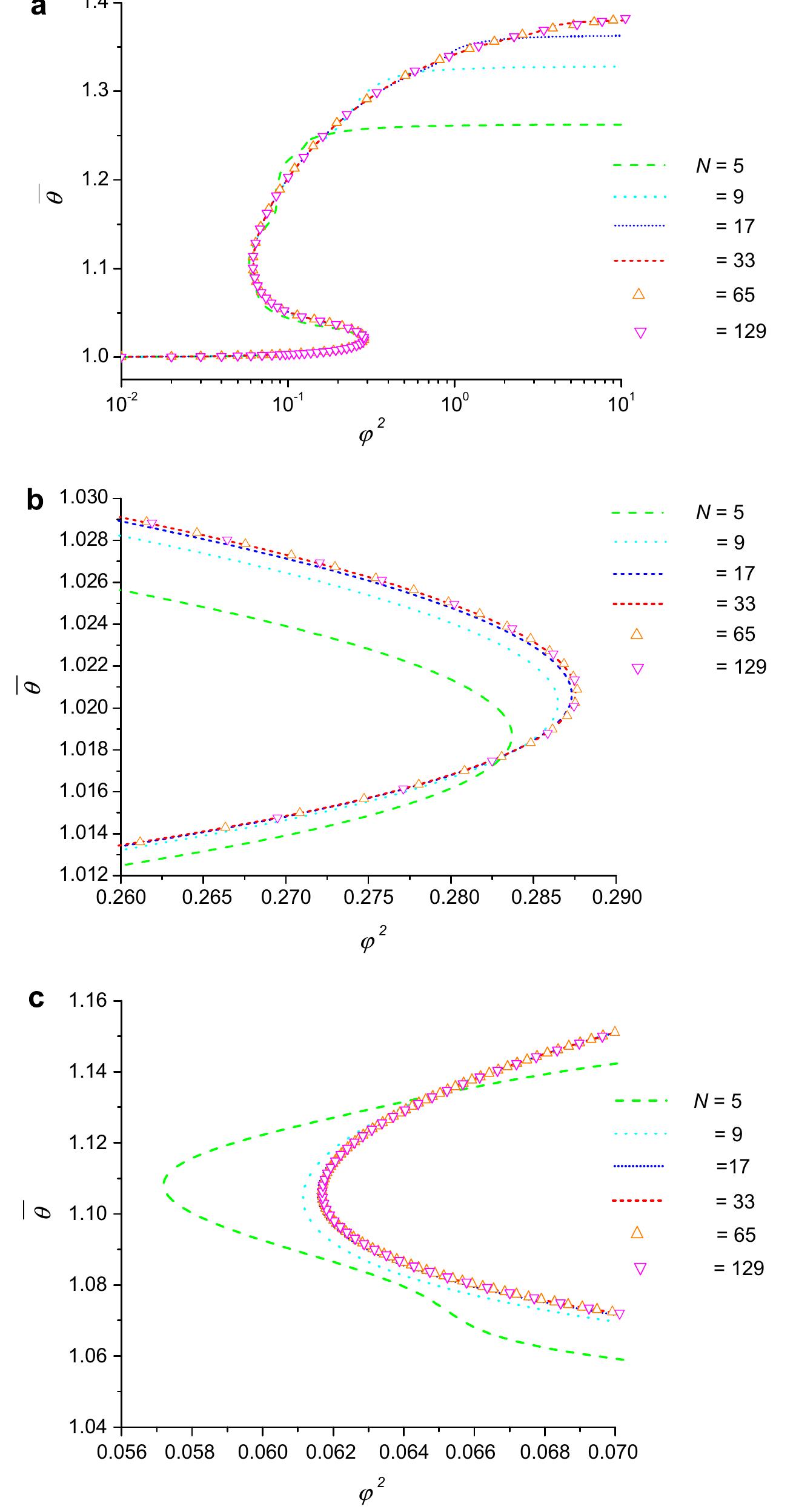 Solution curves in the 6-¢ diagram; f = 0.4, y = 28 and