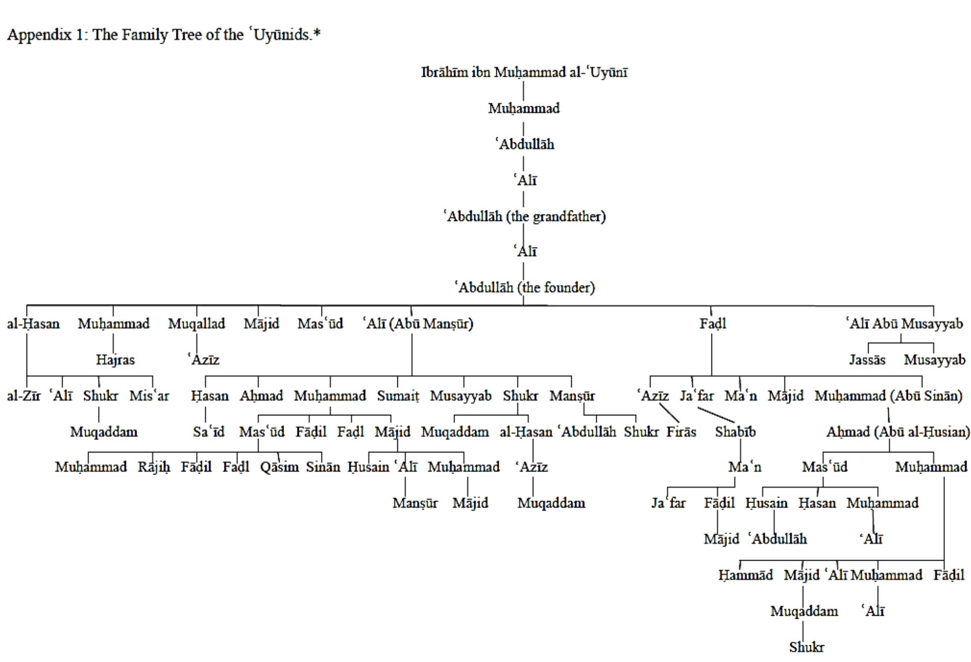** this family tree is transliterated from the appendix of