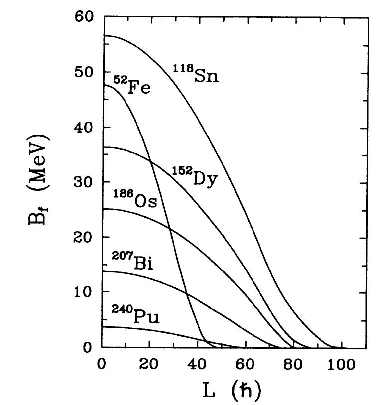 Stability diagram showing the evolution of the fission