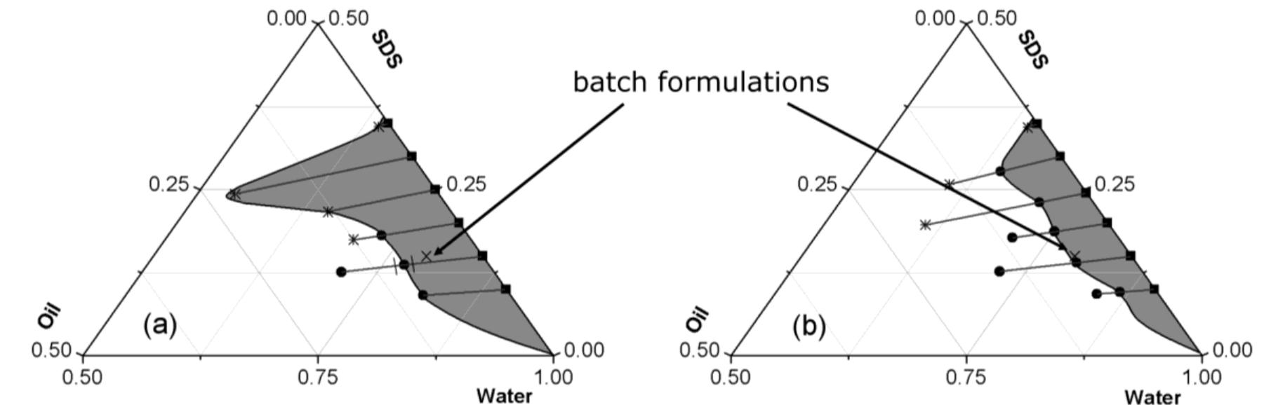 -3. phase diagram of formulations using (a) pentanol and (b)