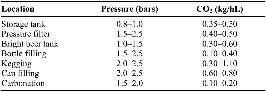 Table 2 - from An Engineering Approach to Estimating Carbon
