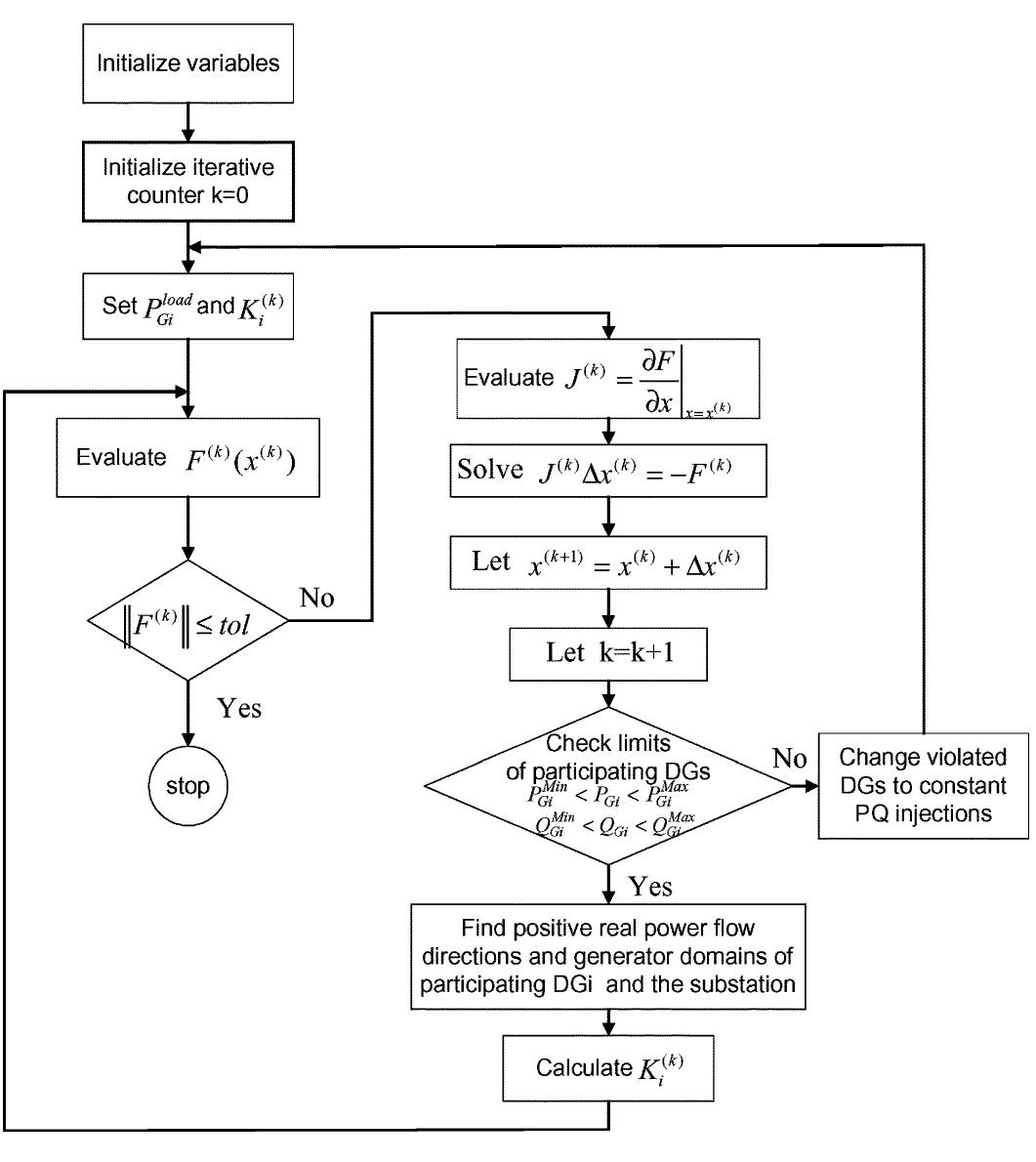 Flow chart of the solution algorithm.