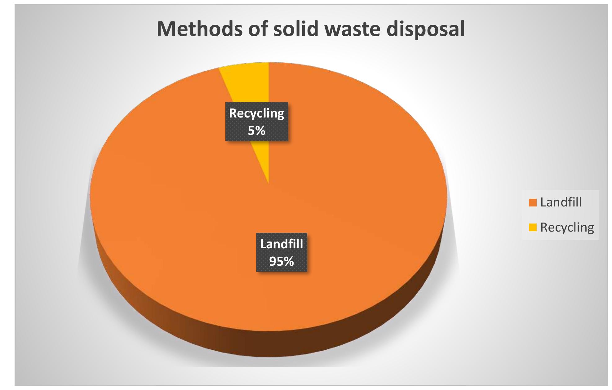 3 methods of solid waste disposal. source (2023 survey)