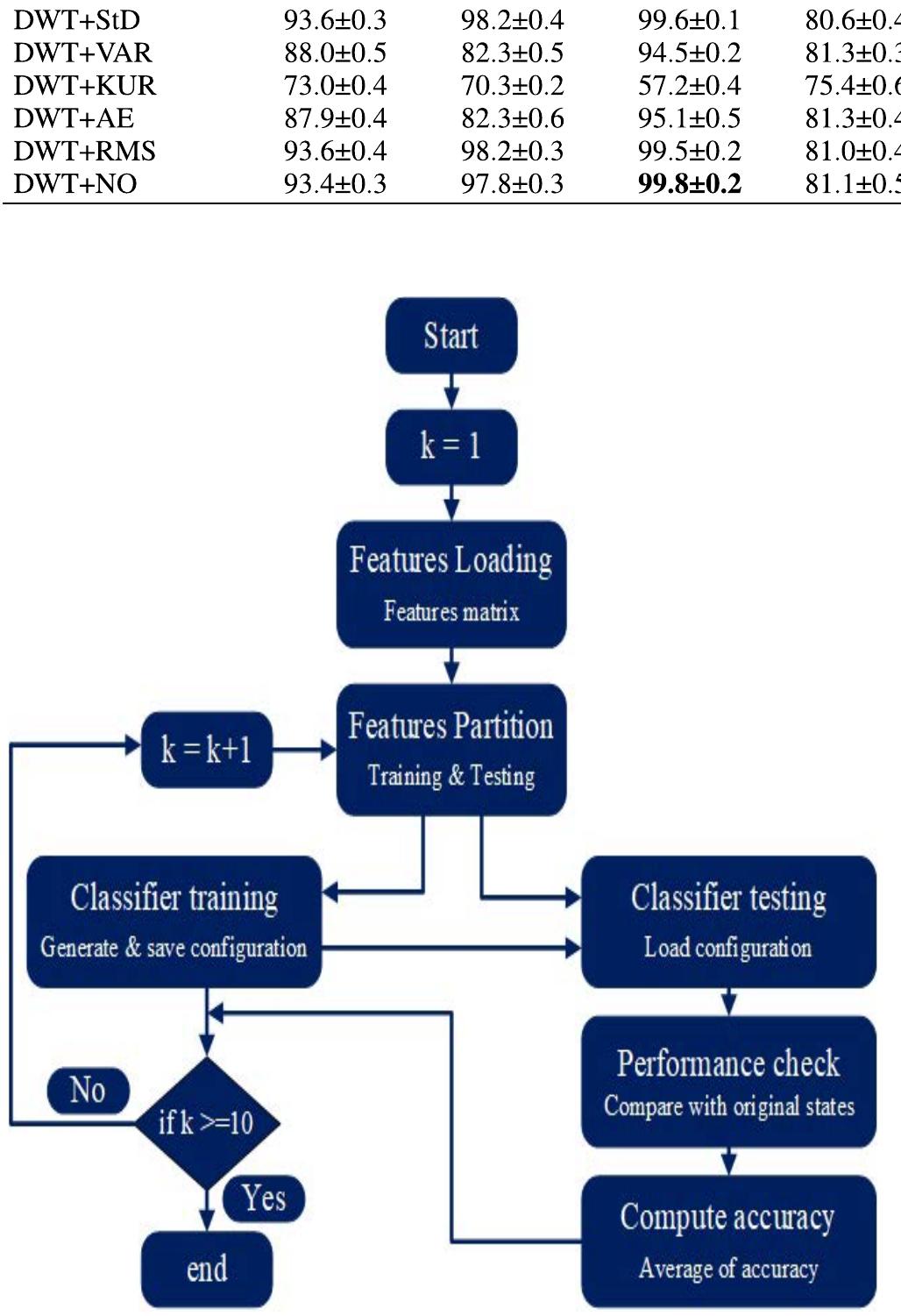Flowchart of 10-fold cross-validation methodology.