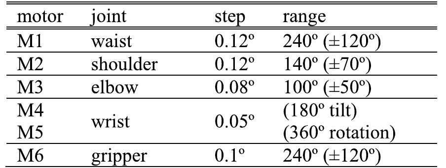 Motion range of the joints of the robotic arm