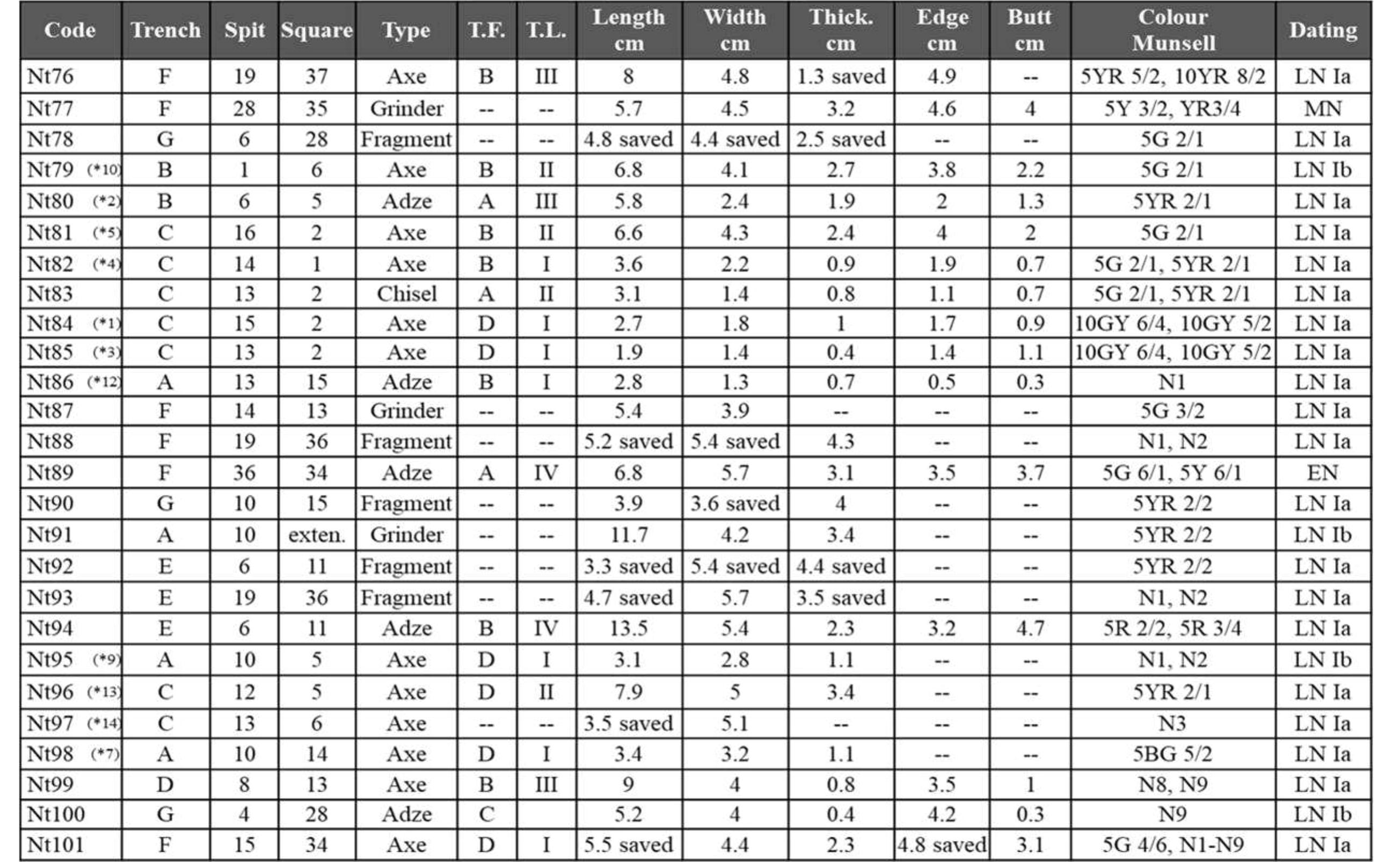 Table 5 - NEOLITHIC POLISHED STONE TOOLS FROM THE SARAKENOS