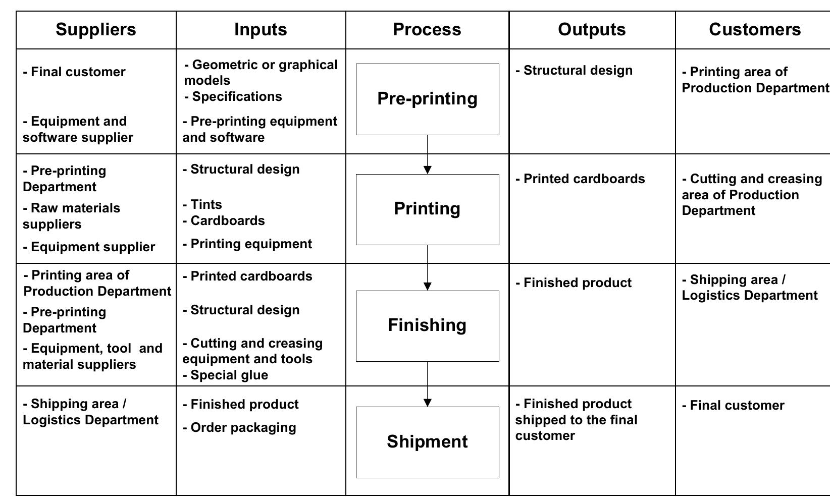 Sipoc diagram for the production process of packages in