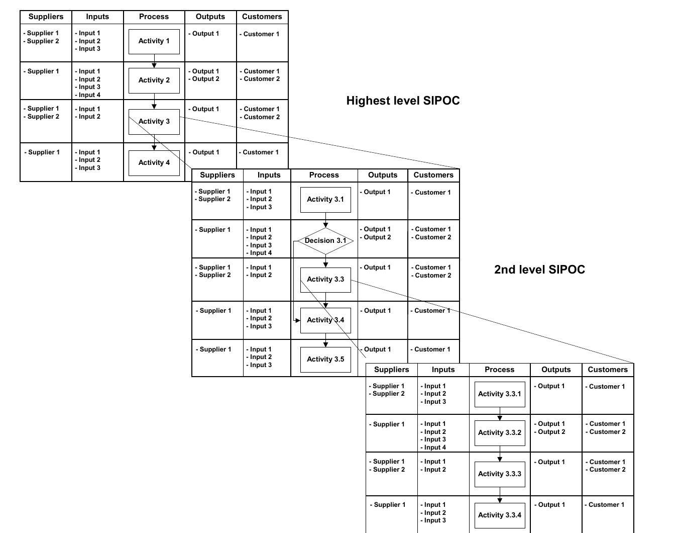 The use of sipoc diagrams to map processes at different