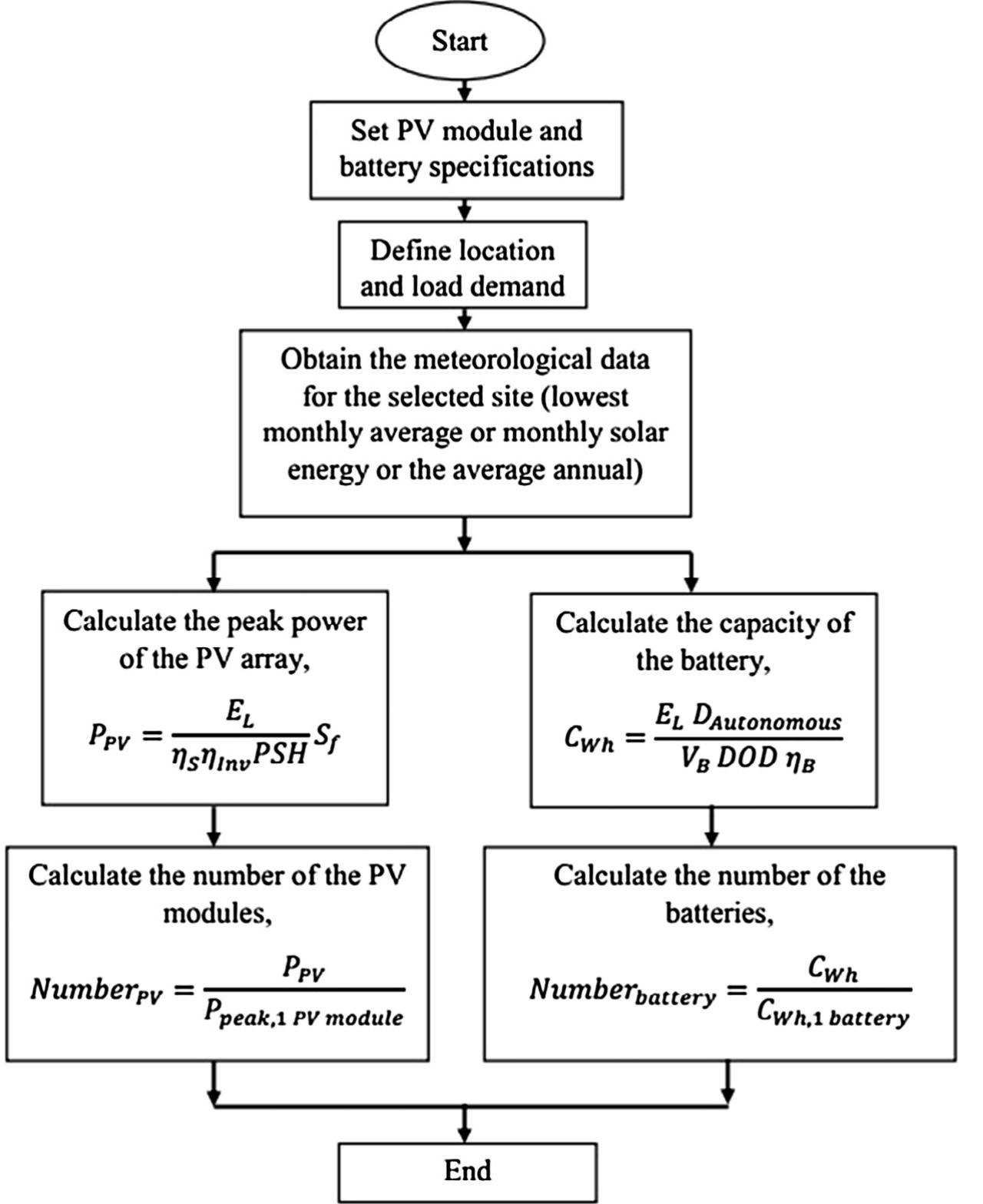 General intuitive method flowchart.