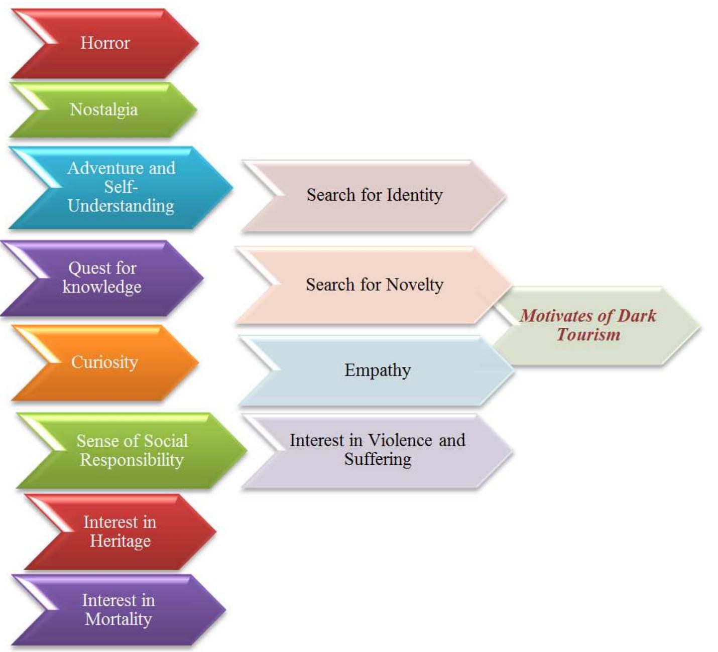 Dark tourism motives [32].