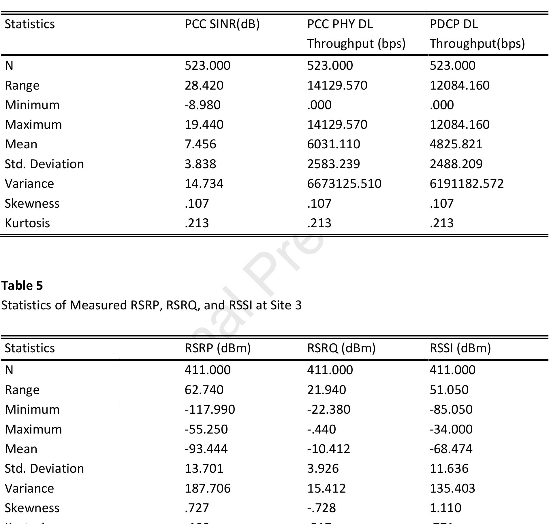 Table 4 - Analysis of key performance indicators of a 4G LTE