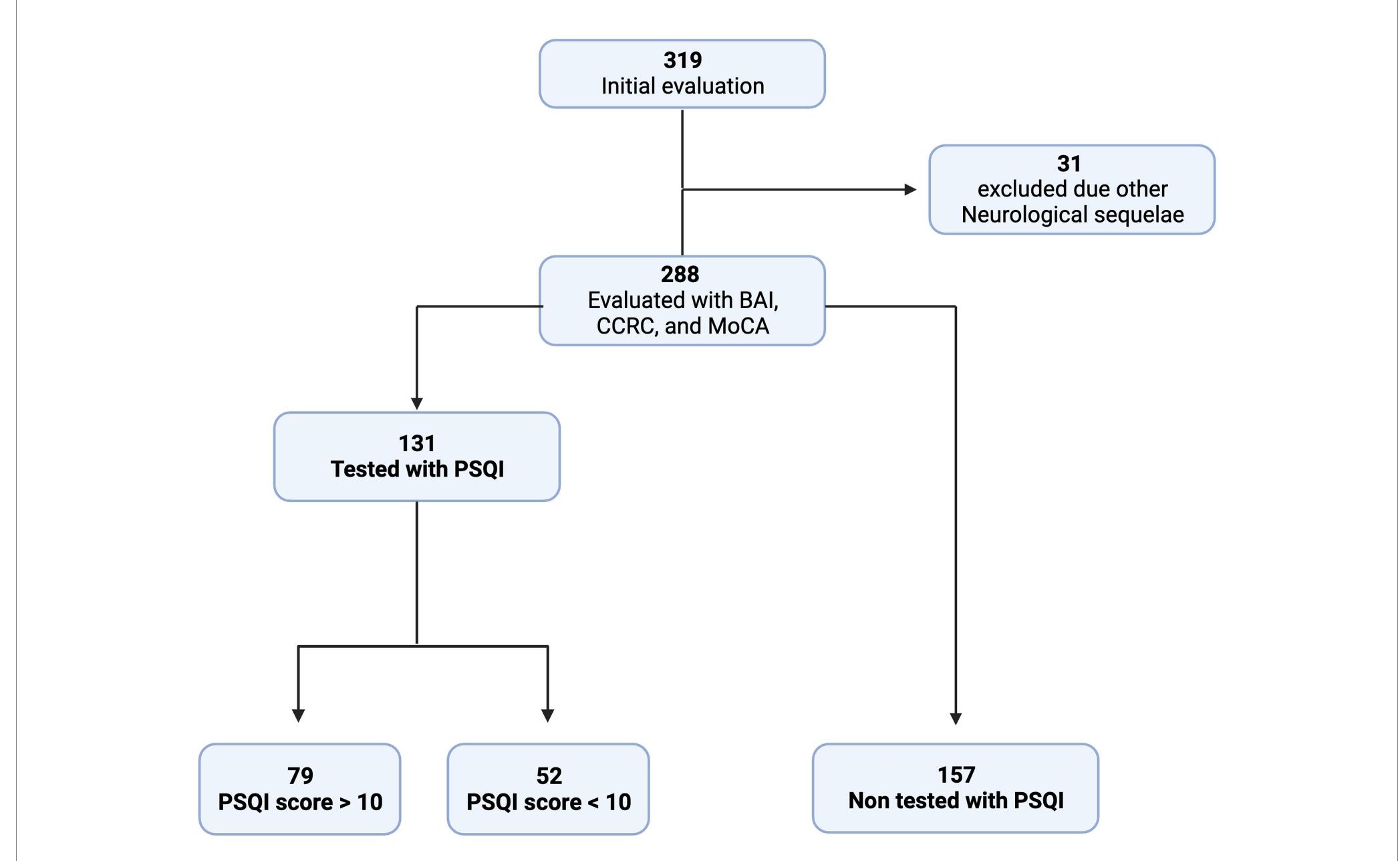 Flowchart of the study. bai: beck anxiety inventory. ccrc: