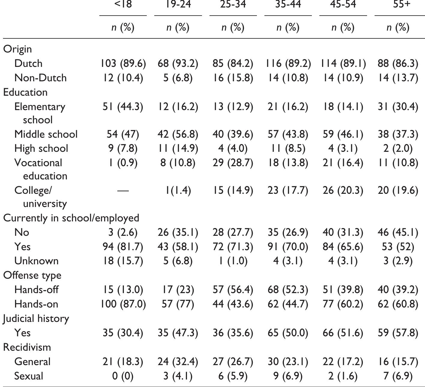 Note. due to missing values, the numbers in the table do not