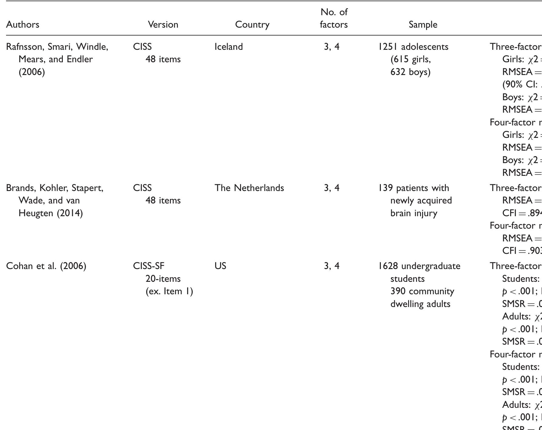 Pdf Full And Short Versions Of The Coping Inventory For Stressful Situations And Social
