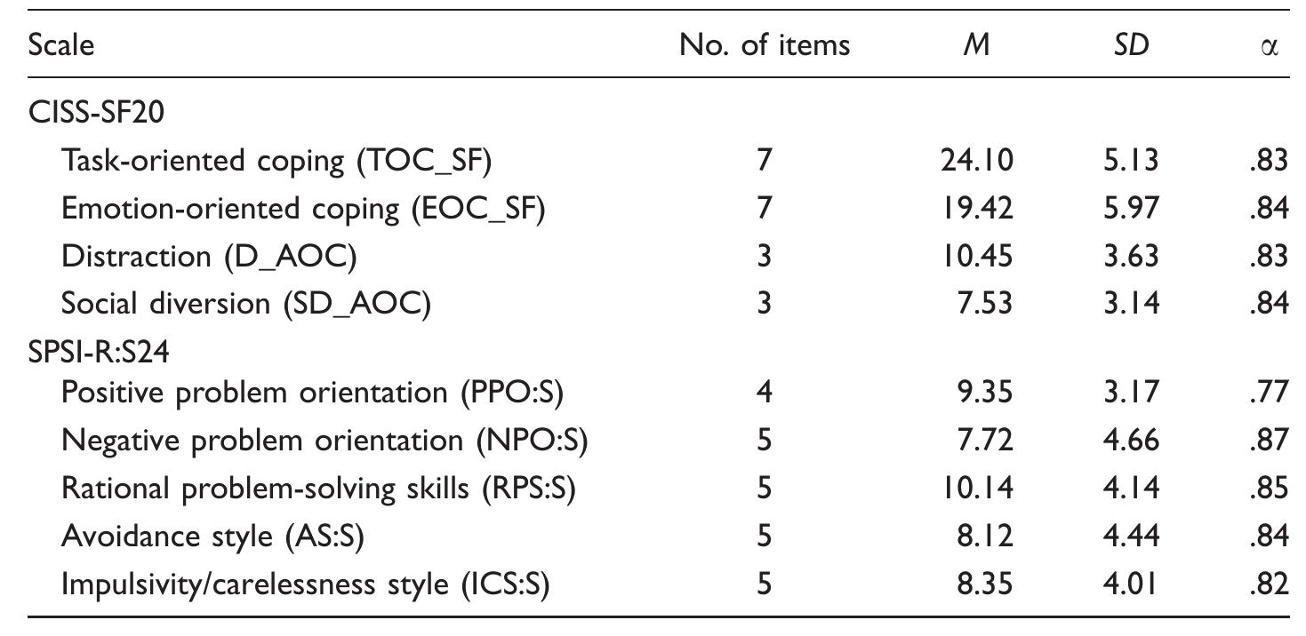 (PDF) Full and Short Versions of the Coping Inventory for Stressful ...