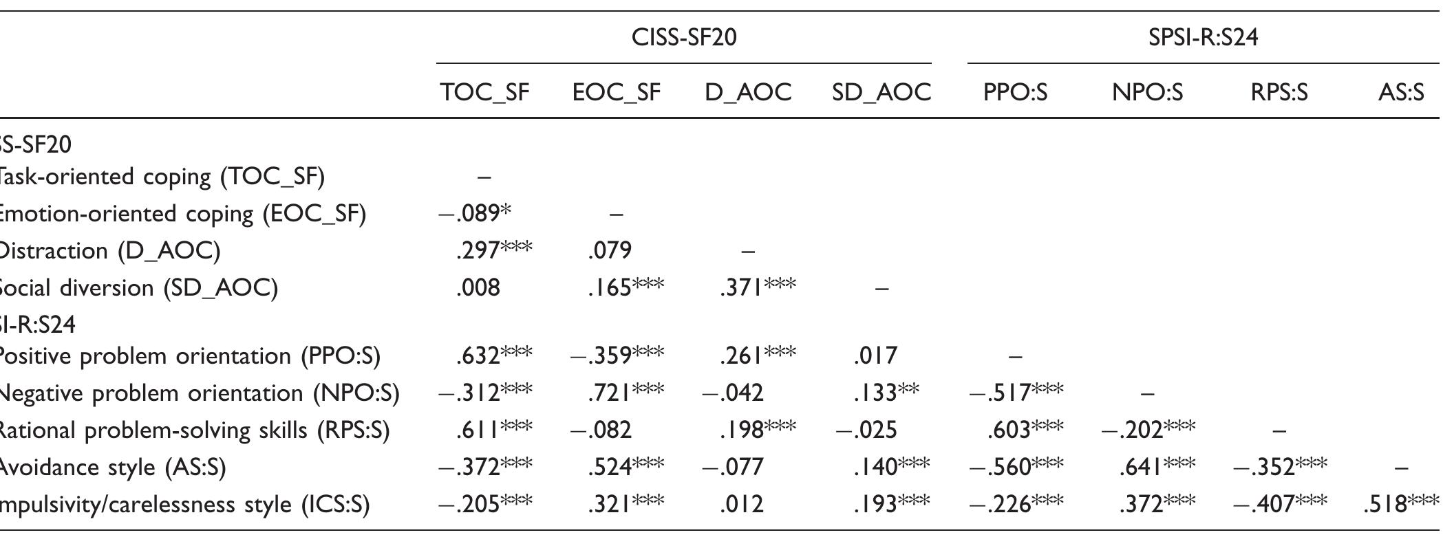 (PDF) Full and Short Versions of the Coping Inventory for Stressful ...