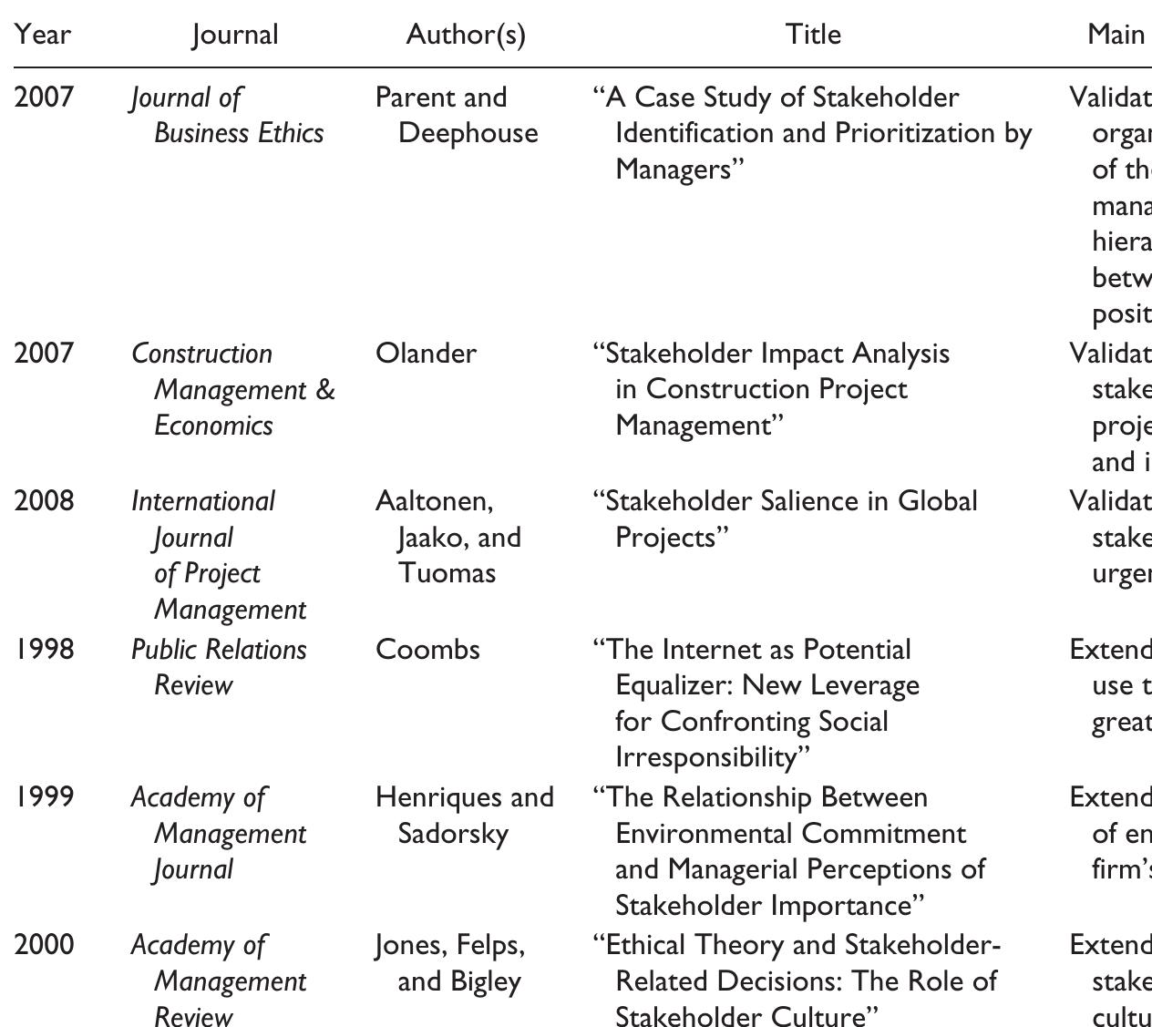 Table 2 - Stakeholder Identification and Salience After 20