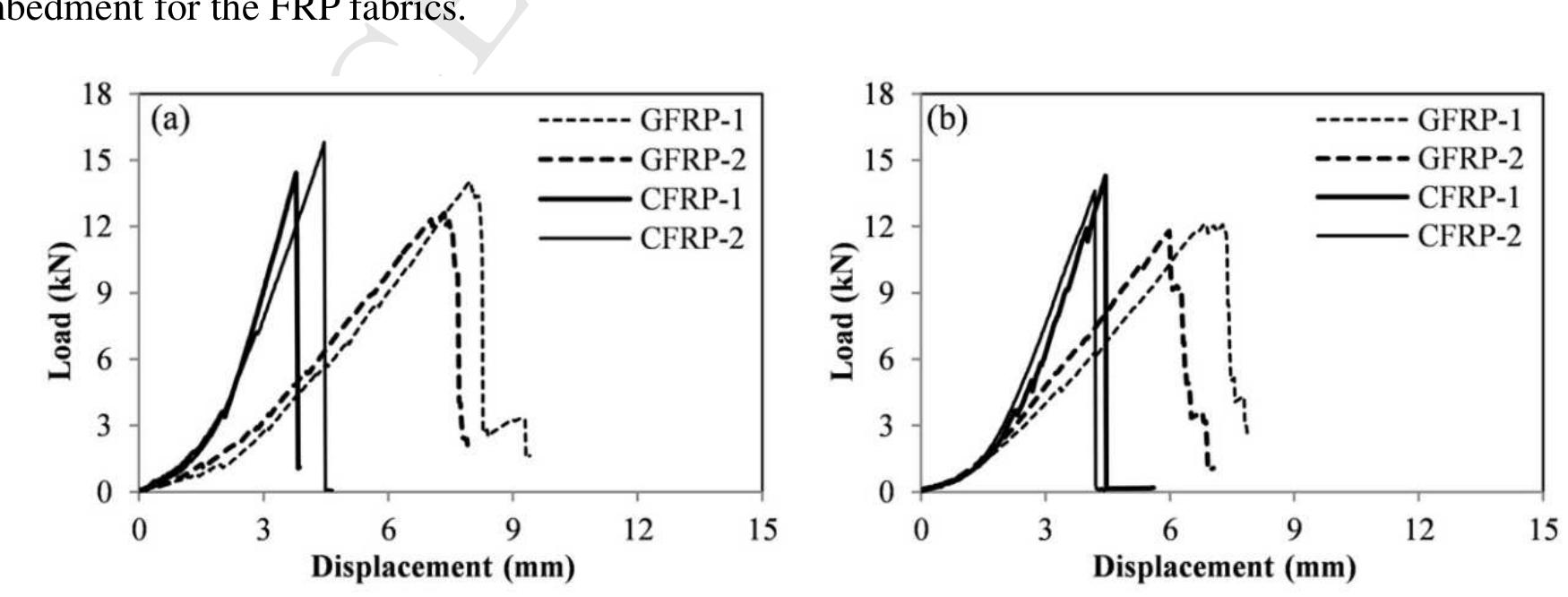 Load Deflection For Two Layers Of Gfrp Grids And One Layer