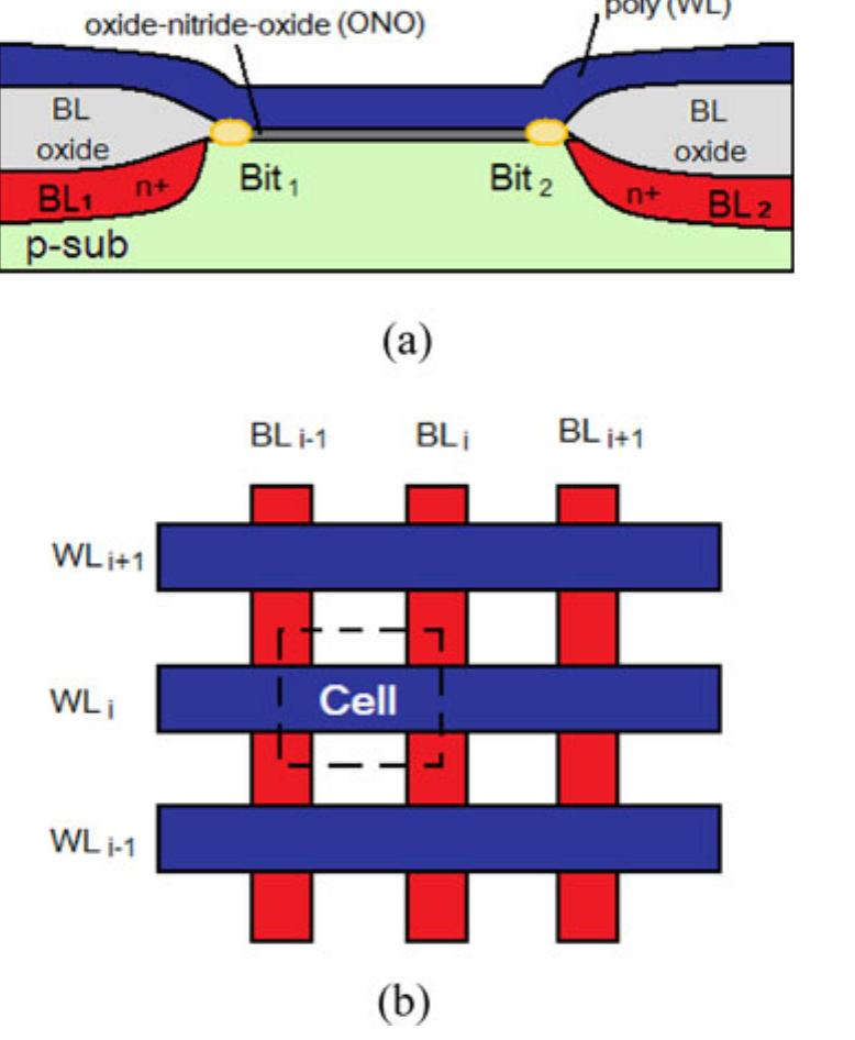 The nrom architecture. (a) the cross section view and (b)