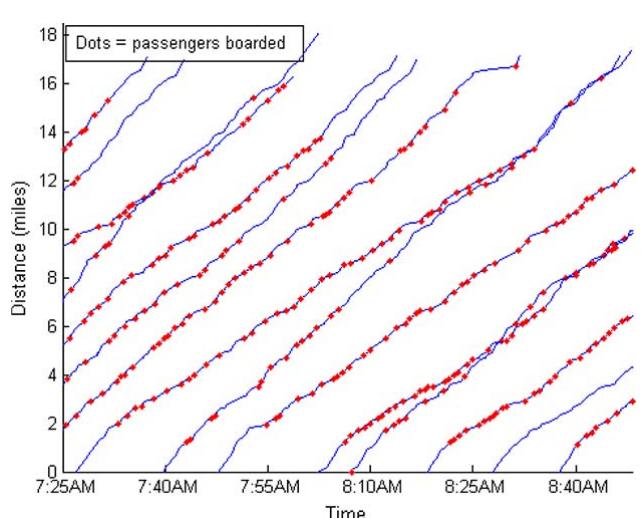 Diagram about a visual snapshot on a given route behavior at