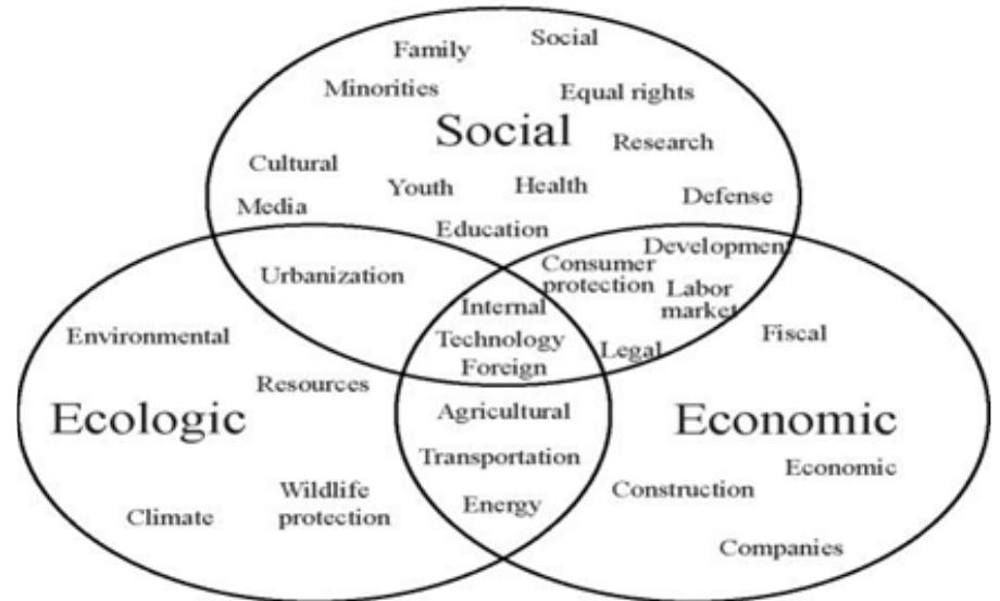 Sustainability representative model by circular chart over a