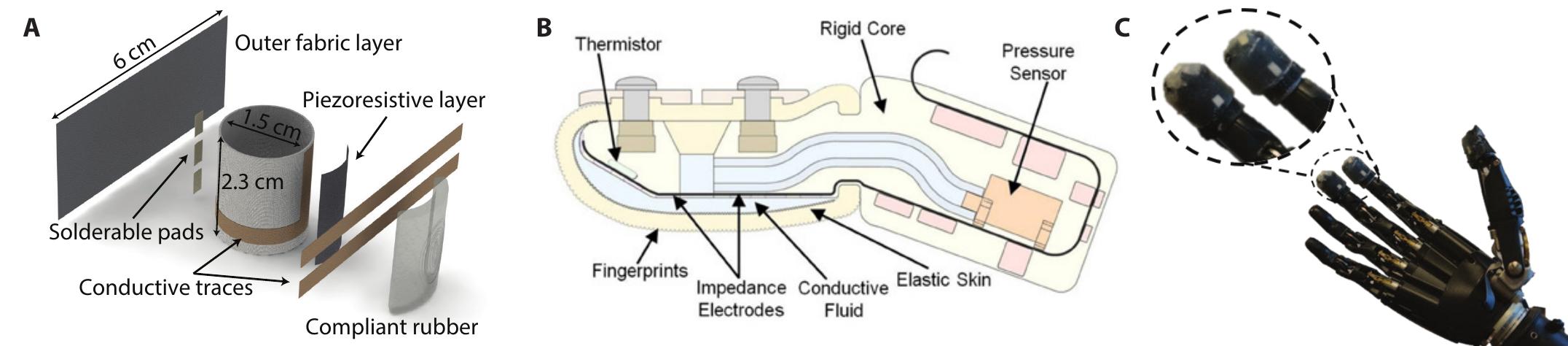 Examples of sensors for prosthetic hands. (a) piezoresistive