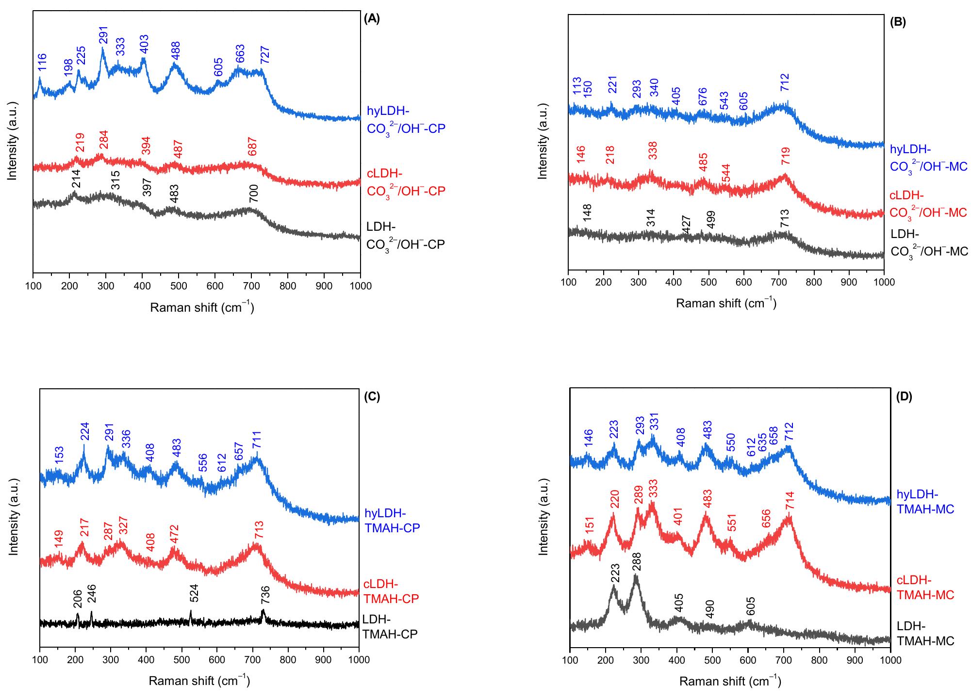 Raman spectra of the materials ((a)—co-precipitation