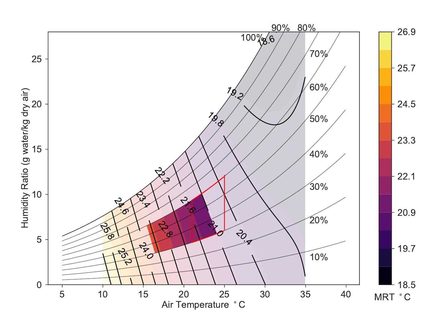 A traditional comfort zone (red box) compared to the