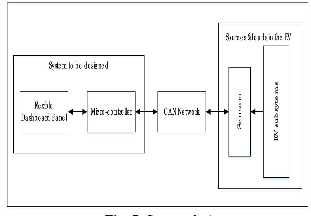 As shown in figure 7, the system consists of a dashboard