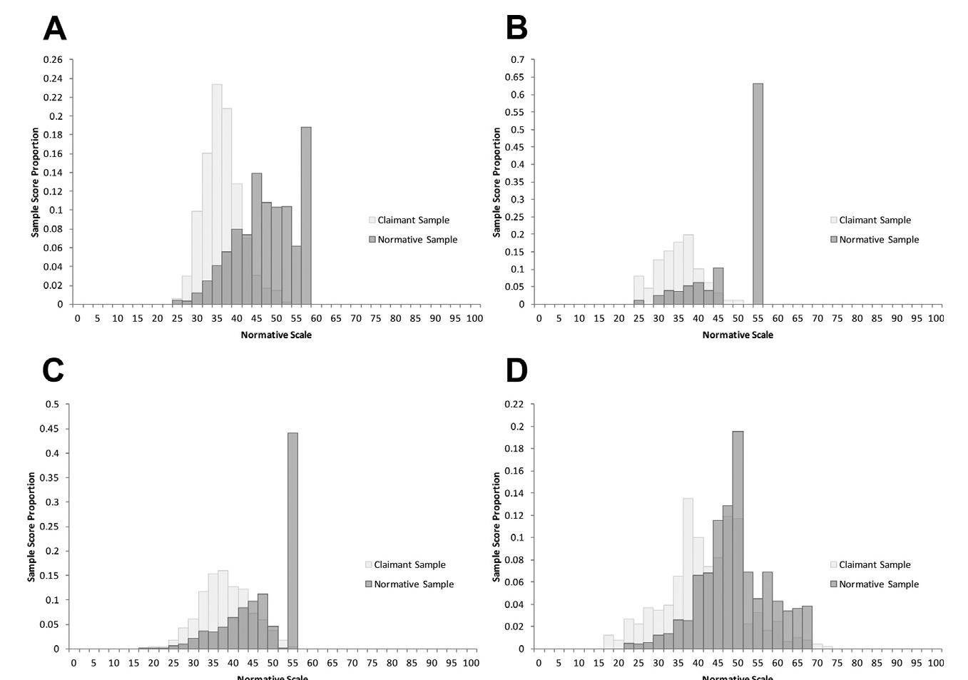 (a) basic mobility scale distribution in claimant and