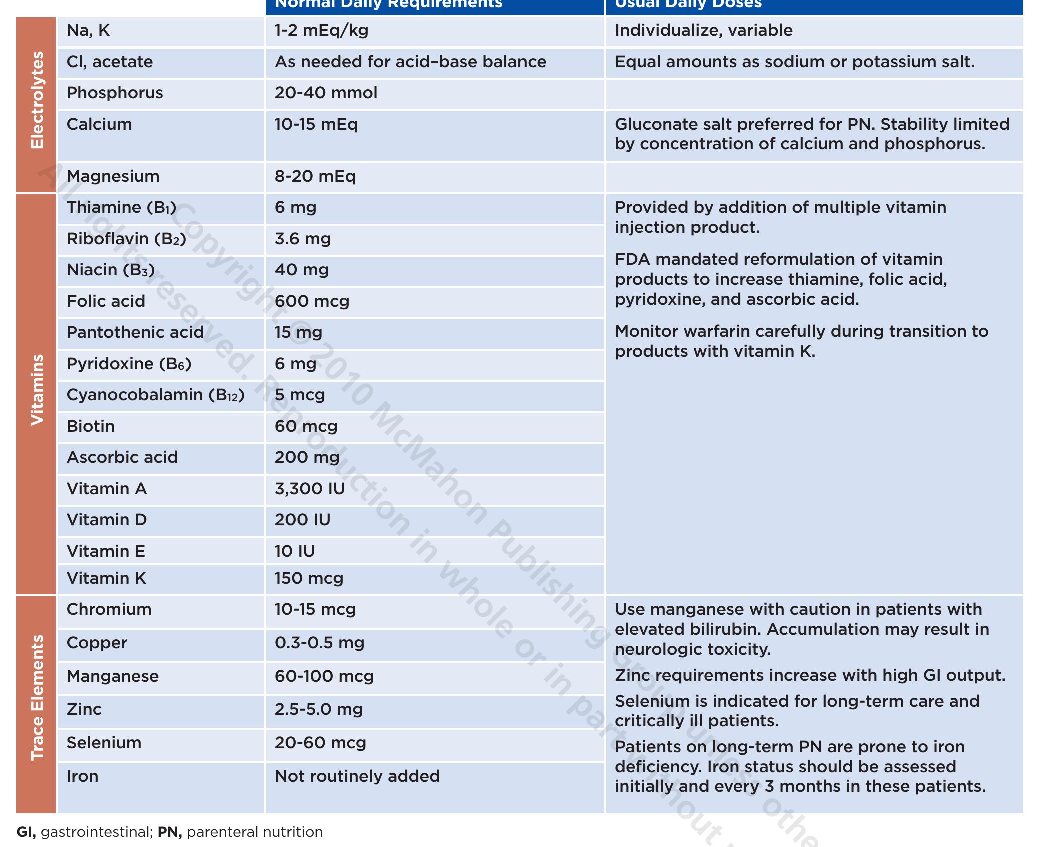 Table 3 - Assessment Tools and Guidelines: Parenteral