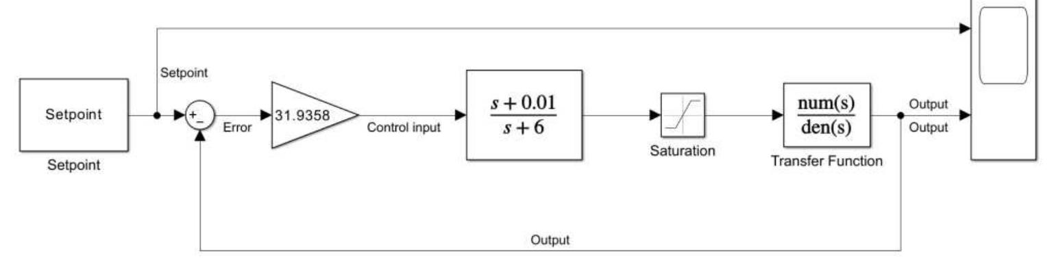 The structure of the simulink program using the root locus