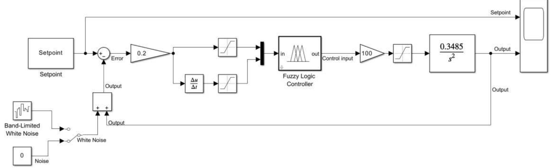 Simulink block diagram of a fuzzy logic controller designed