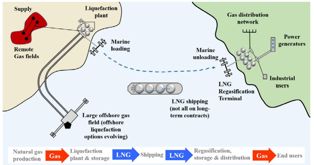 Schematic diagram of the traditional lng supply chain [9].