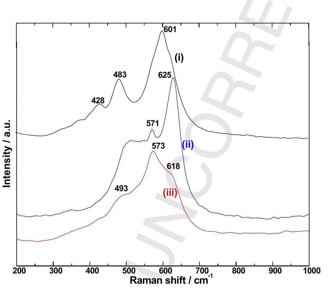 Typical raman spectra of li[ni,/;3mnz/3 ]o2 measured from