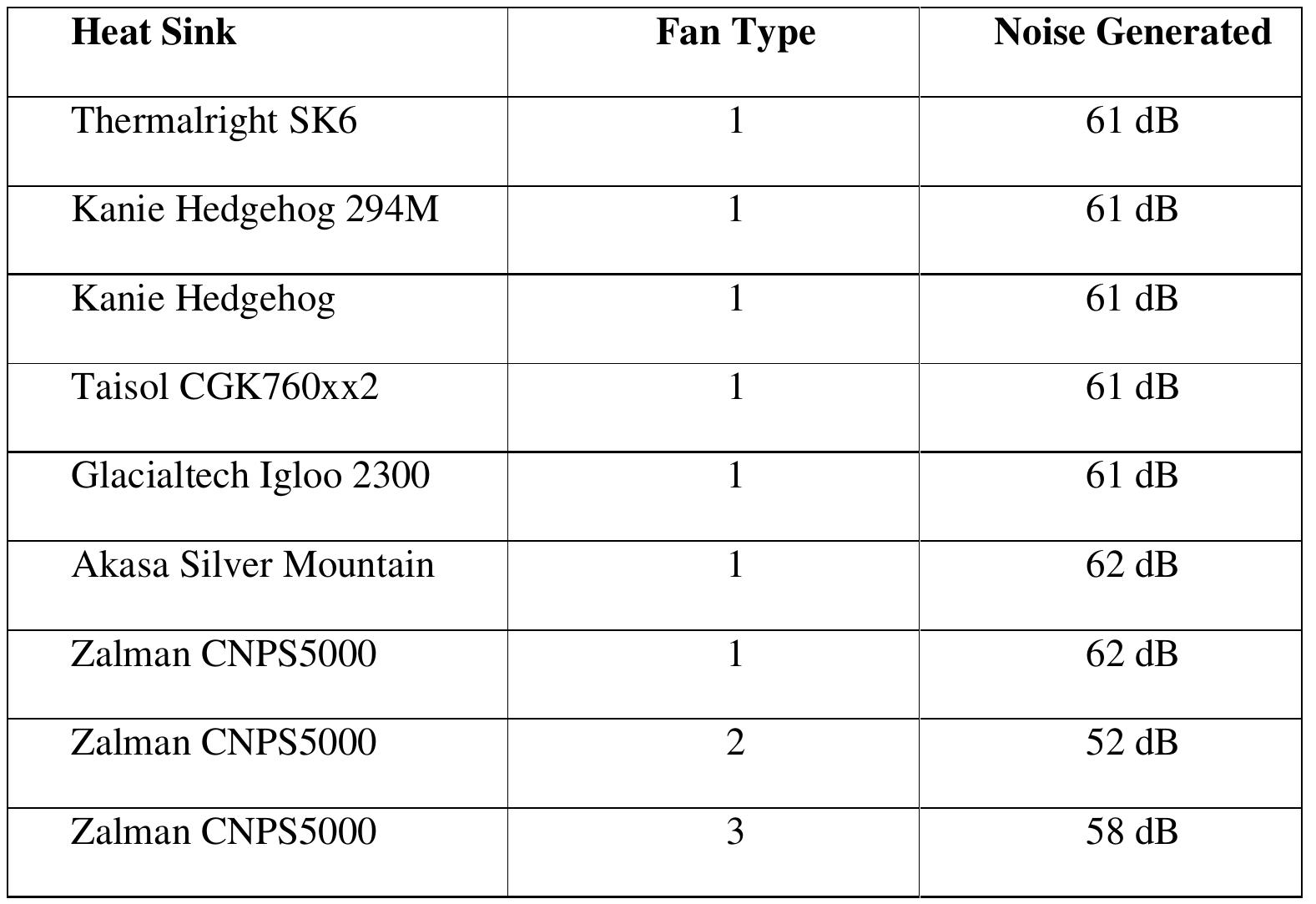 1: fan noise levels (adapted from [19])