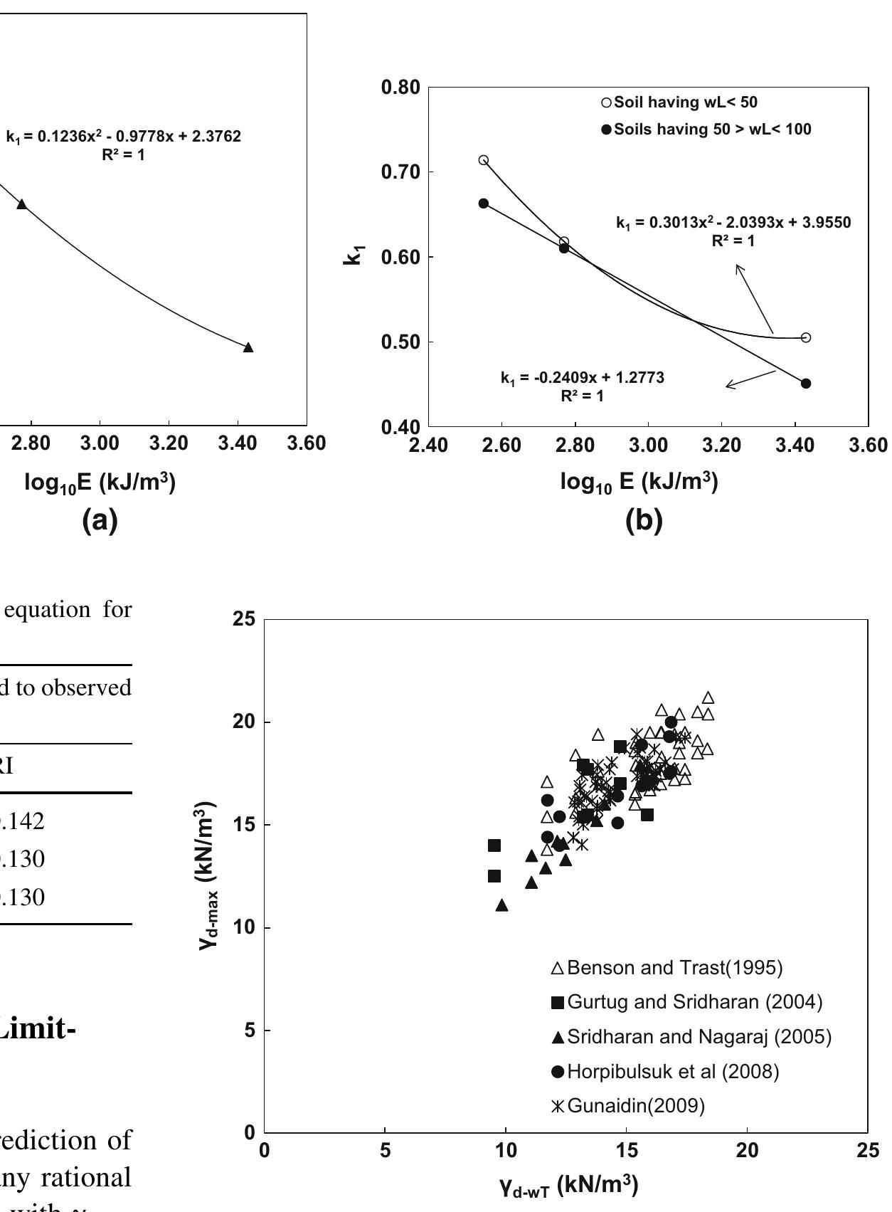 Maximum dry unit weight versus dry unit weight at toughness