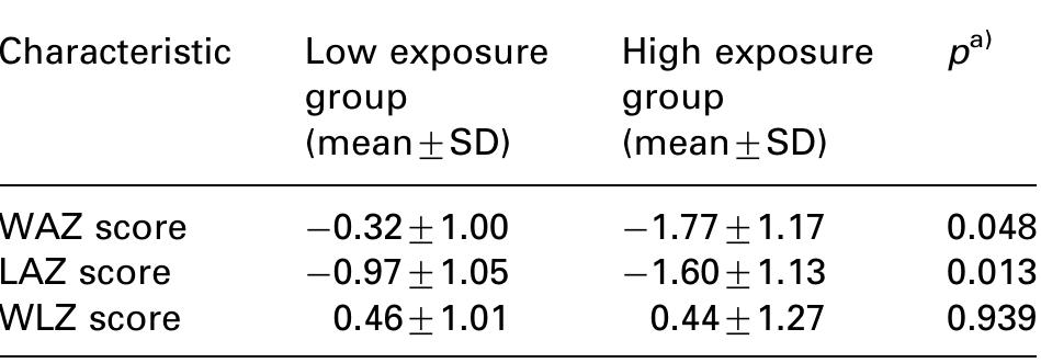 A) means were compared using t-test, low exposure: fumonisin