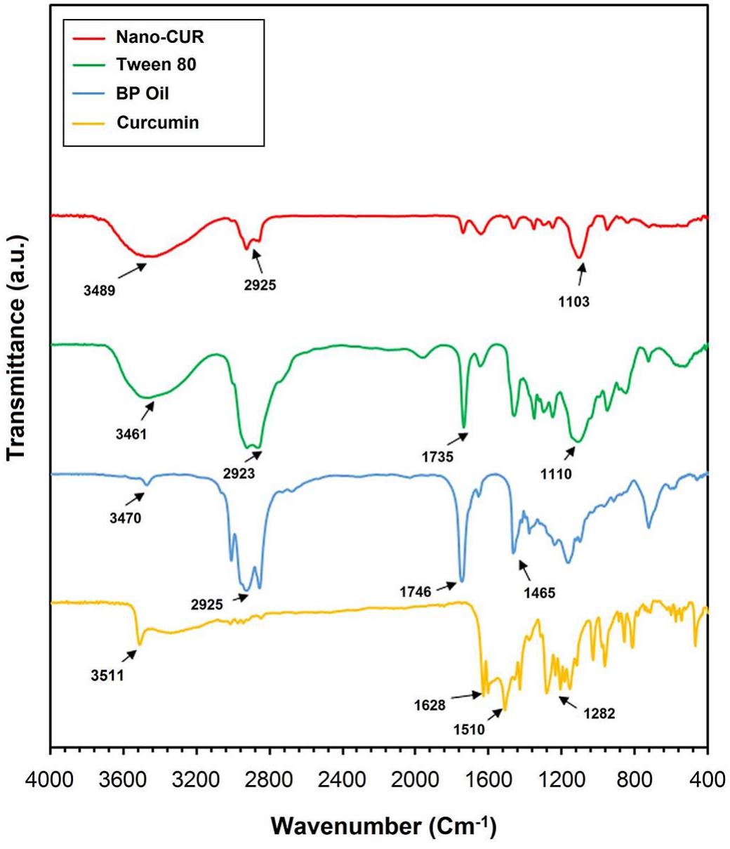The ftir spectra of the prepared nano-cur, tween 80, bp oil,