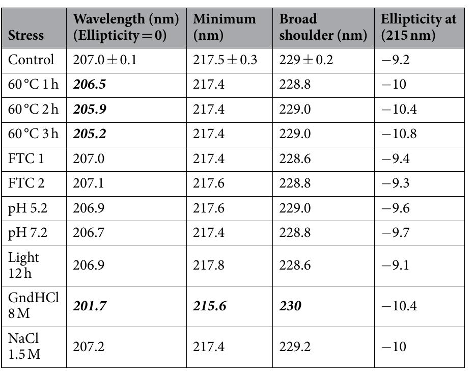 Secondary structures of ziv-afl samples tracked by changes