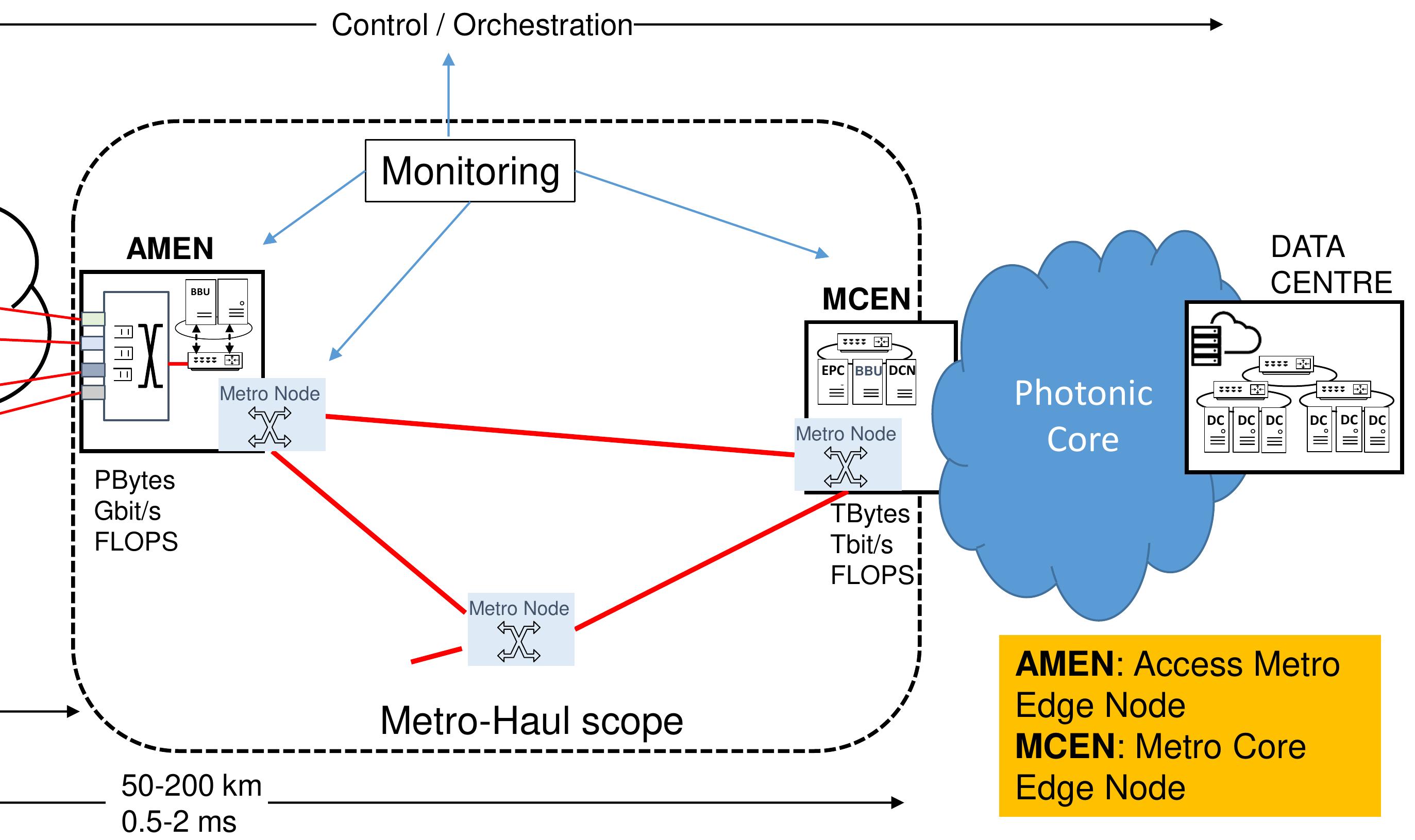 Figure 11 - from H2020 Metro-Haul: a Metro Network to