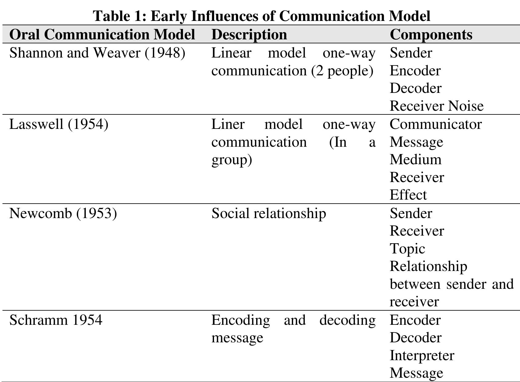 (PDF) Back to Basic: Theories and Models of Communication