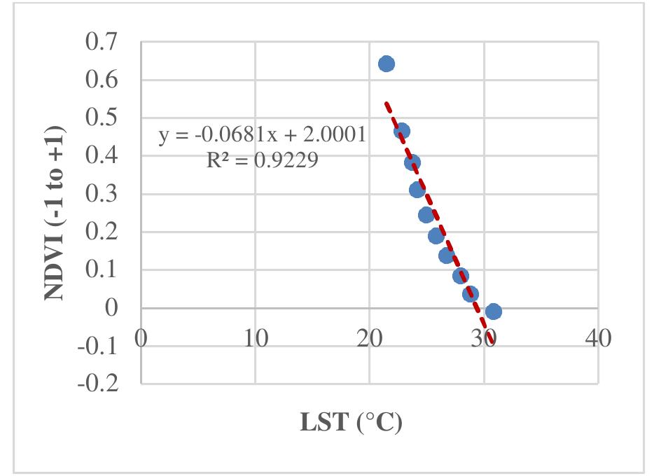Graph- 3d lst and ndvi correlation for the year 2011 graph-
